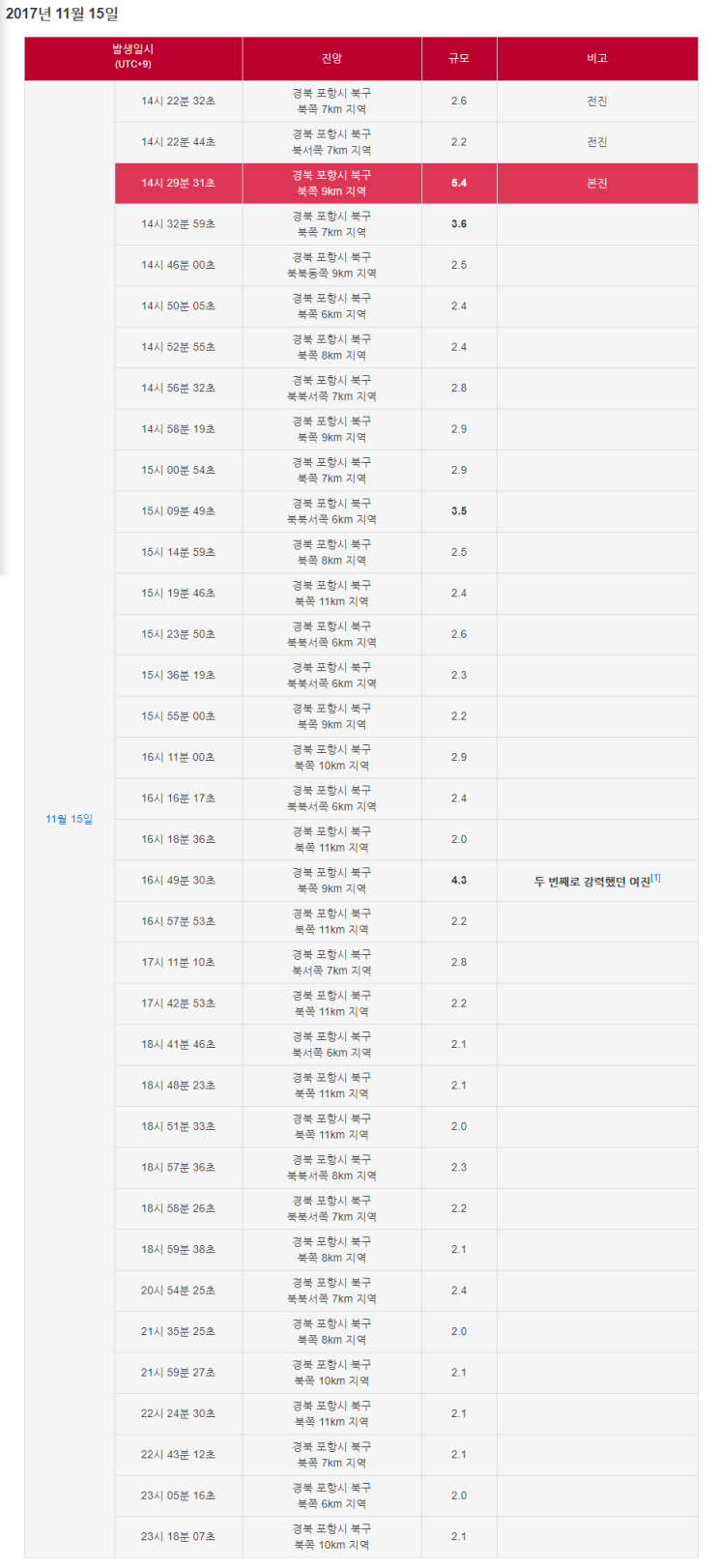 포항지진 등 손해배상 소송 : 네이버 블로그