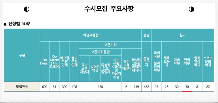 2021학년도 동국대학교 연극영화과 연극학부 연기전공 수시 모집 요강 네이버 블로그