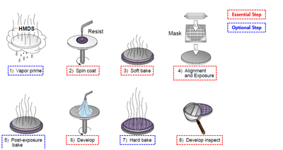 Photolithography 포토 공정(HMDS, PEB, Soft bake, develop, Exposure) : 네이버 블로그