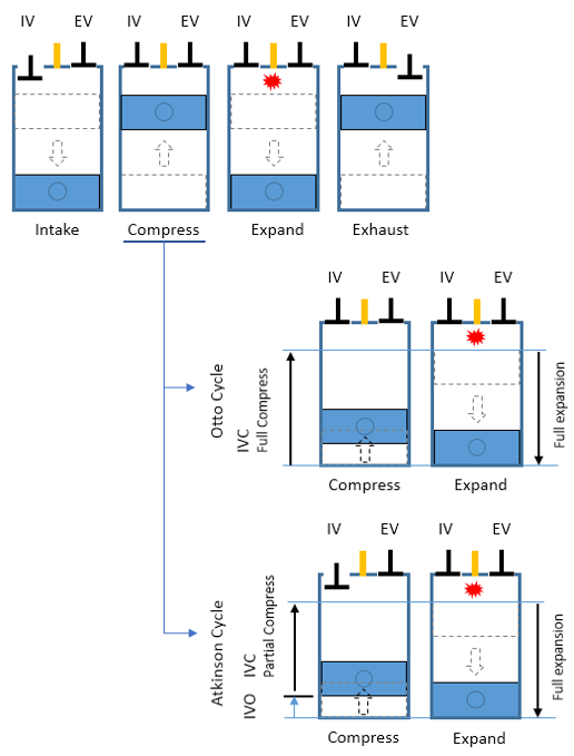 Atkinson Cycle Engine(앳킨슨 사이클 엔진) : 네이버 블로그