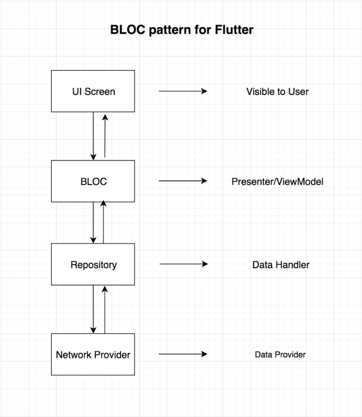 [Flutter] Bloc 패턴 : 네이버 블로그