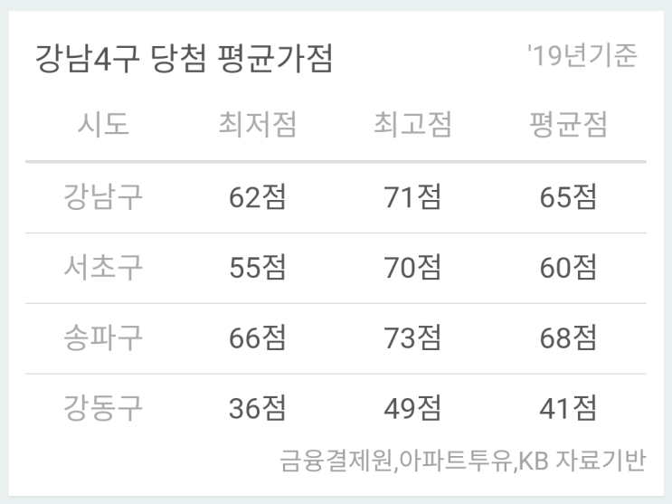 청약가점계산기와 통장의 종류 지역별 당첨 평균가점을 알아보자 강남 서초 송파 강동구 네이버 블로그