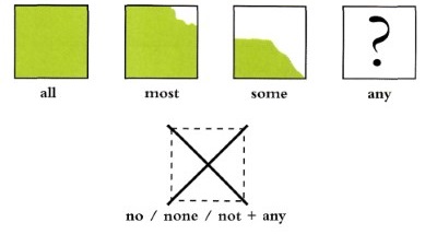 [영문법] 한정사와 대명사 - 82.all most some any no/none : 네이버 블로그