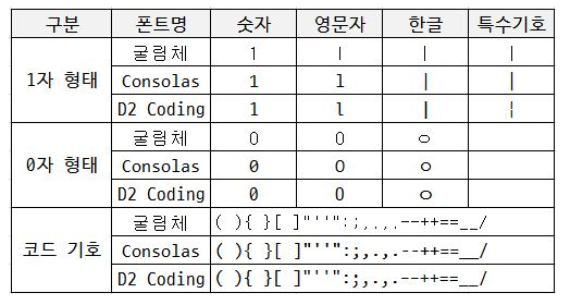 개발폰트는 무조건 네이버 D2Codingfont : 네이버 블로그