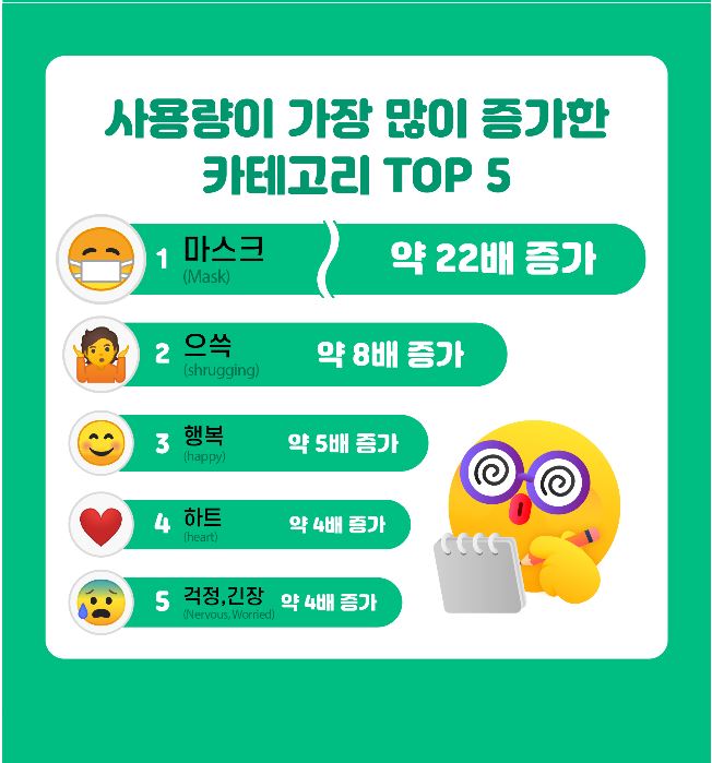 mojitok x stickerfarm / 2020년 1분기 스티커팜 레포트 / 사용량이 많이 증가한 카테고리 Top 5 ...