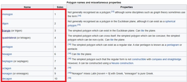 수학으로 영어하자! 2편 : 다각형의 이름에서 mono, di, tri, quadri, penta, hexa, hepta ...