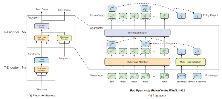 ERNIE: Enhanced Language Representation with Informative Entities : 네이버 블로그
