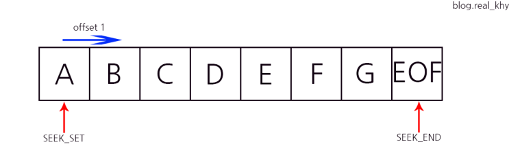 C언어 프로그래밍 - 파일 위치 지시자와 관련 함수 fseek(), ftell() : 네이버 블로그