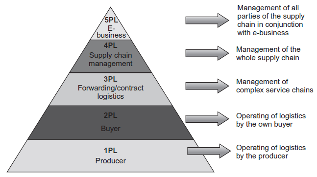Logistics Parties(1PL ~ 5PL) : 네이버 블로그