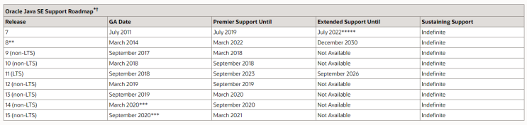 Java version 별 EOL(End of Life) 정보 : 네이버 블로그