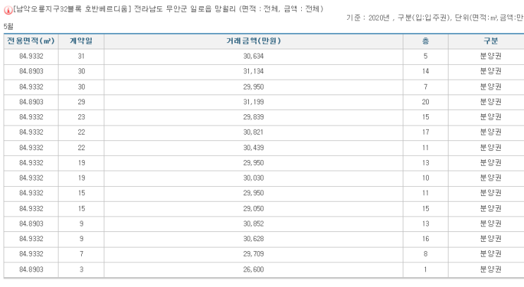 분양권 오룡호반베르디움 5월 실거래가 현황 네이버 블로그