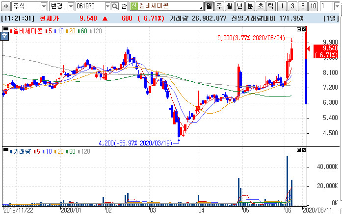 엘비세미콘의 추가적 상승이 어렵다고 보는 것 : 네이버 블로그
