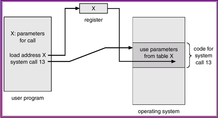 [OS]3. Operating-System Structures : 네이버 블로그