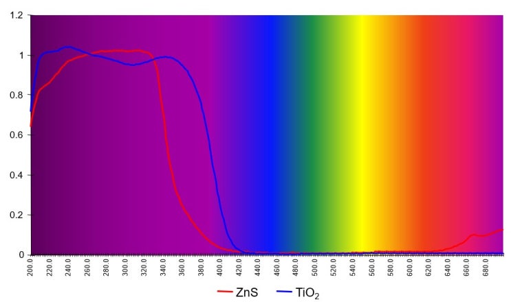 Zinc Sulfide (ZnS, 황화아연) : 네이버 블로그