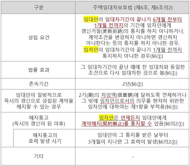 묵시의 갱신 민법 주택임대차보호법 상가건물임대차보호법 비교 설명 확정일자 다시 받아야 하나요 네이버 블로그