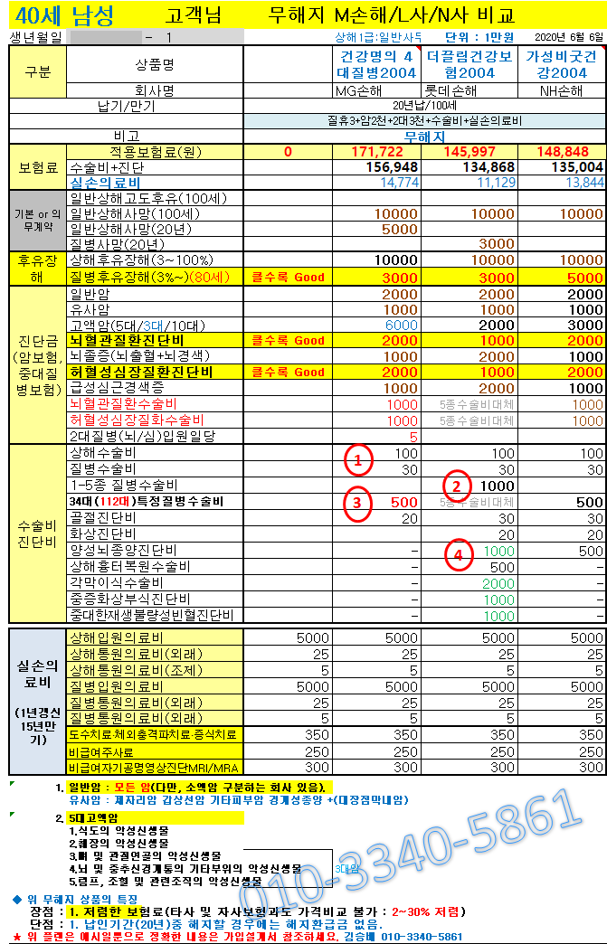 질병후유장해 3대질환진단비 종합보험 어느 상품이 좋을까 건강명의4대질병 Vs 더끌림건강보험 Vs 가성비굿건강보험