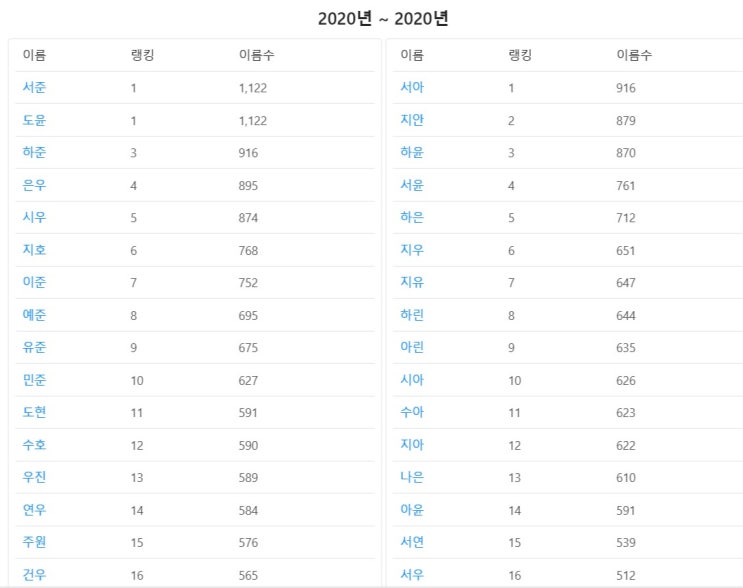 재미로 보는 여자 남자 아기이름인기순위 네이버 블로그
