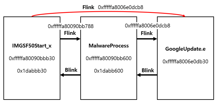 [Project | Volatility] Anti-Forensic_pslist(1) : 네이버 블로그