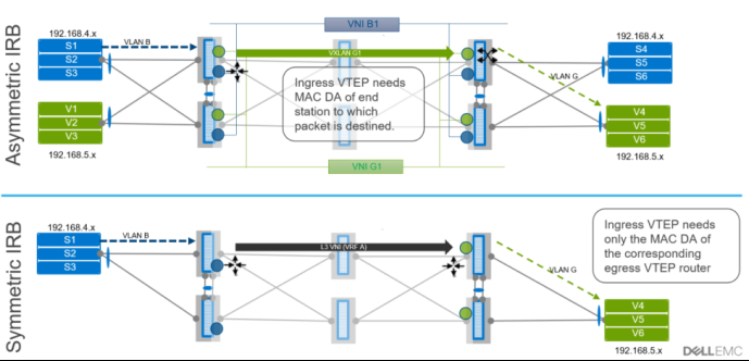 [OS10] Comparing Symmetric and Asymmetric IRB : 네이버 블로그