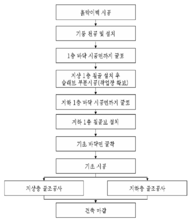 SPS(Strut as Permanent System) 공법/ Up-Up 공법 : 네이버 블로그