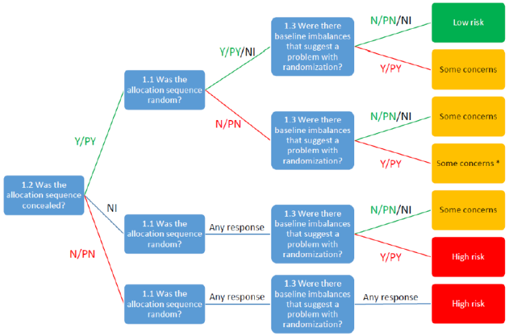 Quality assessment(질평가)_ROB2.0 : 네이버 블로그