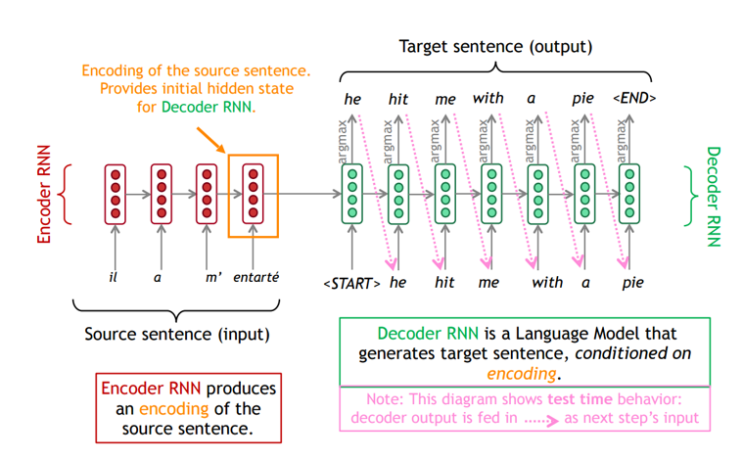 [바람돌이/딥러닝] seq2seq 이론 및 개념 (sequence to sequence) : 네이버 블로그
