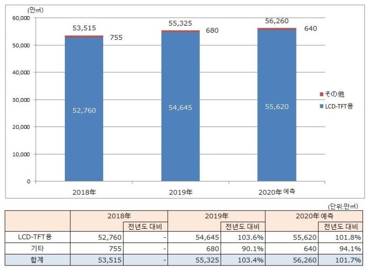 편광판 부재필름 편광판∙부재 필름 세계시장에 관한 조사결과2020년 상반기야노경제연구소 네이버 블로그