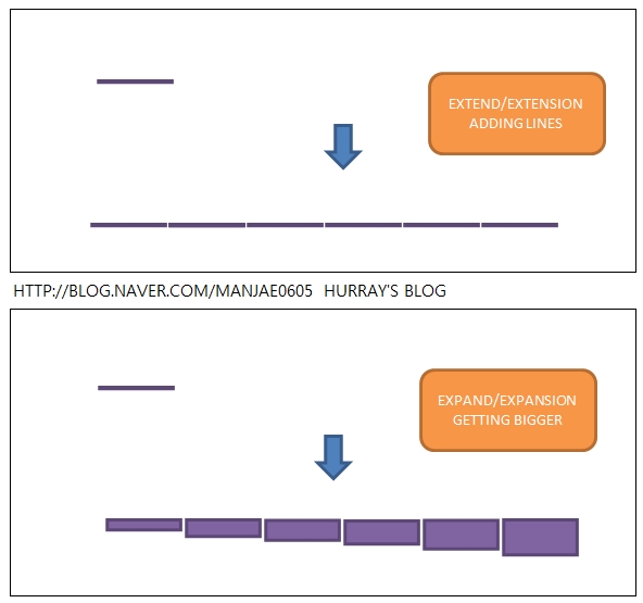 EXTEND - EXTENSION / EXPAND - EXPANSION : 확장하다 - 확장 : 네이버 블로그