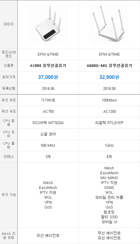 ipTIME A1004 제품군을 사면안되는 이유 (아이피타임) : 네이버 블로그
