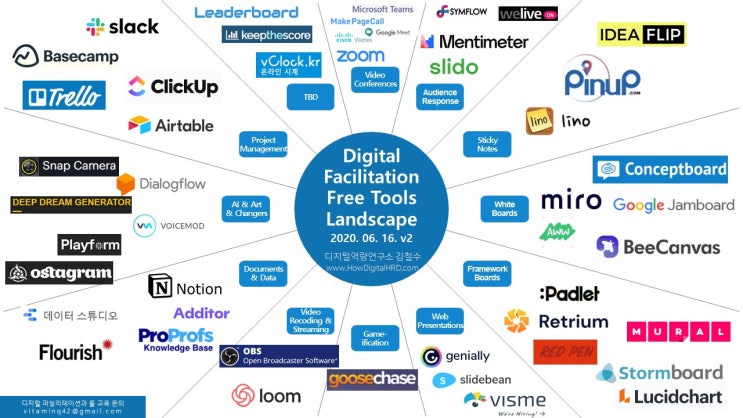 디지털 퍼실리테이션 프리 툴 랜드스케이프(Digital Faciliation Free Tools Landscape 2020 ...