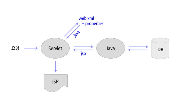 [JSP & Servlet] MVC Model2 란? : 네이버 블로그