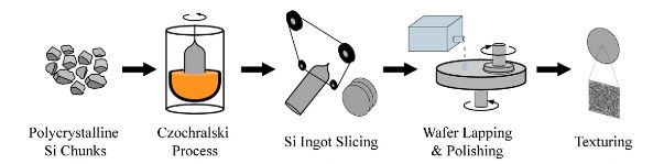 Wafer 제조 공정_CZ법, FZ법 : 네이버 블로그