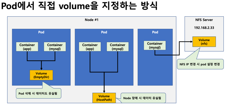 [kubernetes] Volume vs Persistent Volume vs Storage Class : 네이버 블로그