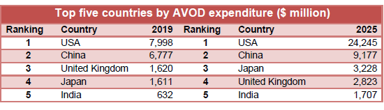 [컨텐츠] 세계의 AVOD(광고 기반 주문형 비디오) 예측 보고서 : 네이버 블로그