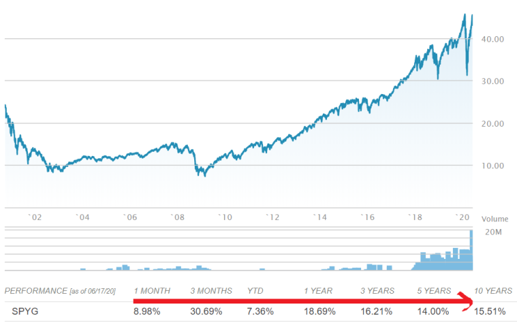 SPYG - QQQ를 닮은 가성비 ETF : 네이버 블로그
