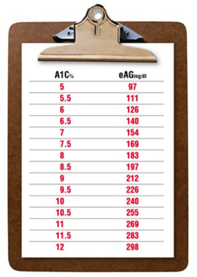 HBA1c - eAG (estimated average glucose) : 네이버 블로그