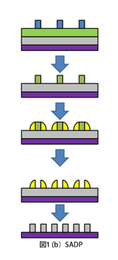 Photo Lithography(5) - Double patterning(SADP, LELE, LFLE), Multiple ...