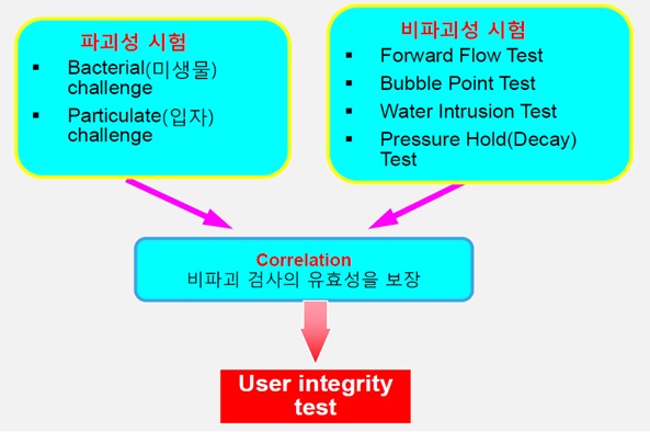 Filter Integrity Test(완전성 시험)의 종류 : 네이버 블로그