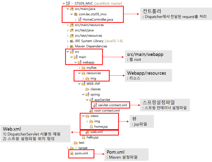 Spring(4) Spring MVC 구조 : 네이버 블로그
