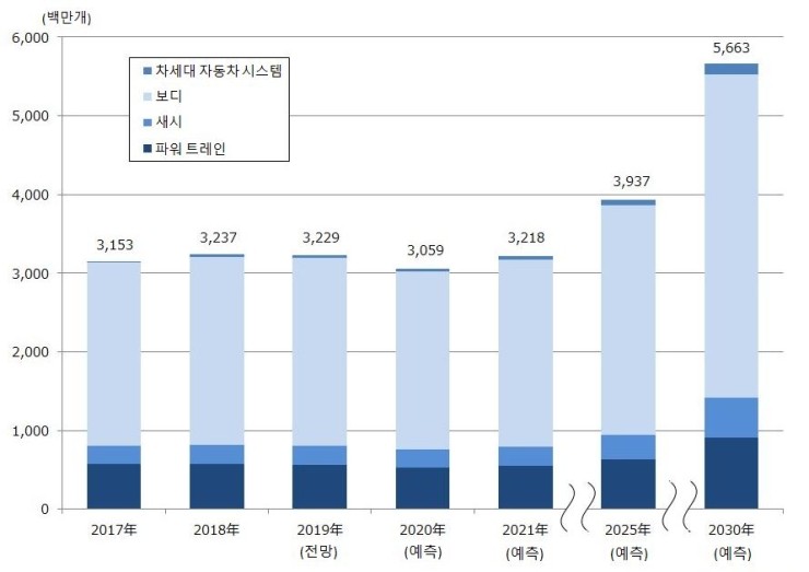 자동차 모터 자동차용 모터 세계시장에 관한 조사결과2020년야노경제연구소 네이버 블로그