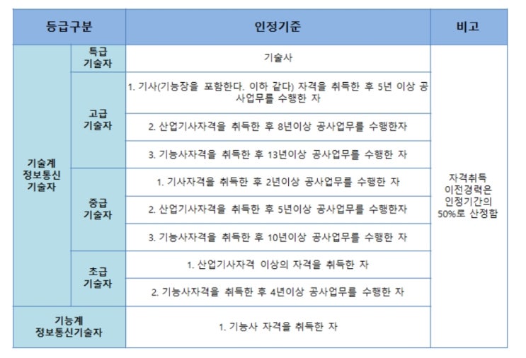 정보통신공사업면허 등록기준 과 취득방법 네이버 블로그