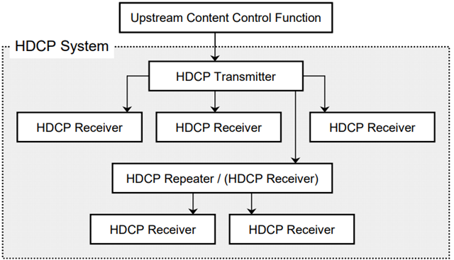 HDCP (High-Bandwidth Digital Content Protection) : 네이버 블로그