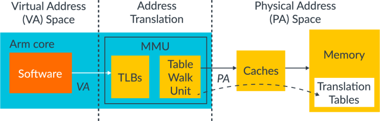 ARM 메모리 관리(4) - The Memory Management Unit (MMU) : 네이버 블로그