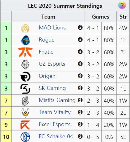 [쉐도우코퍼레이션]LEC 2020 Summer 순위 - 6월24일 기준 : 네이버 블로그