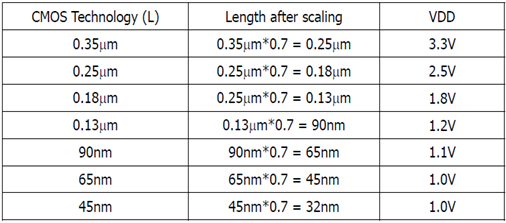 Technology Node Migration : 네이버 블로그