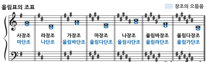일산 덕이동 피아노 학원 조표 붙는 순서와 5도권 진행 네이버 블로그