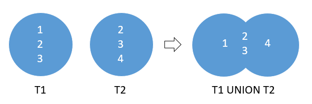 오라클(Oracle) UNION, UNION ALL 사용하기 : 네이버 블로그