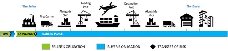 [INCOTERMS 2020] EXW / Ex-Works 조건 / 공장인도조건 / EXW조건 / 인코텀즈 2020 : 네이버 블로그