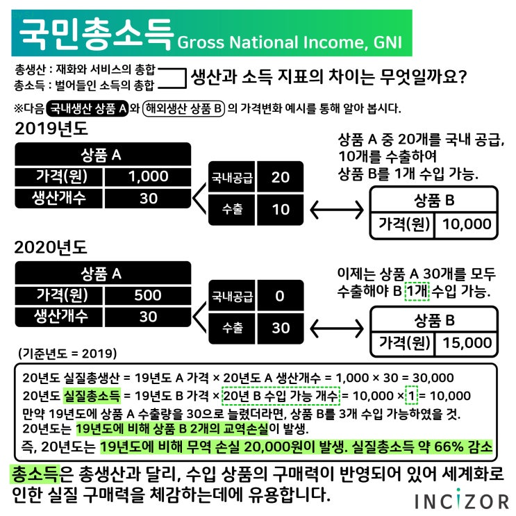 국민총소득(Gross National Income, GNI) : 네이버 블로그