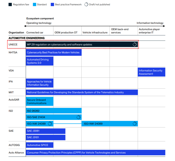 [UN ECE WP29] WP.29 UN cyber security regulation 자동차 사이버 보안 규정(2021년 1월 ...